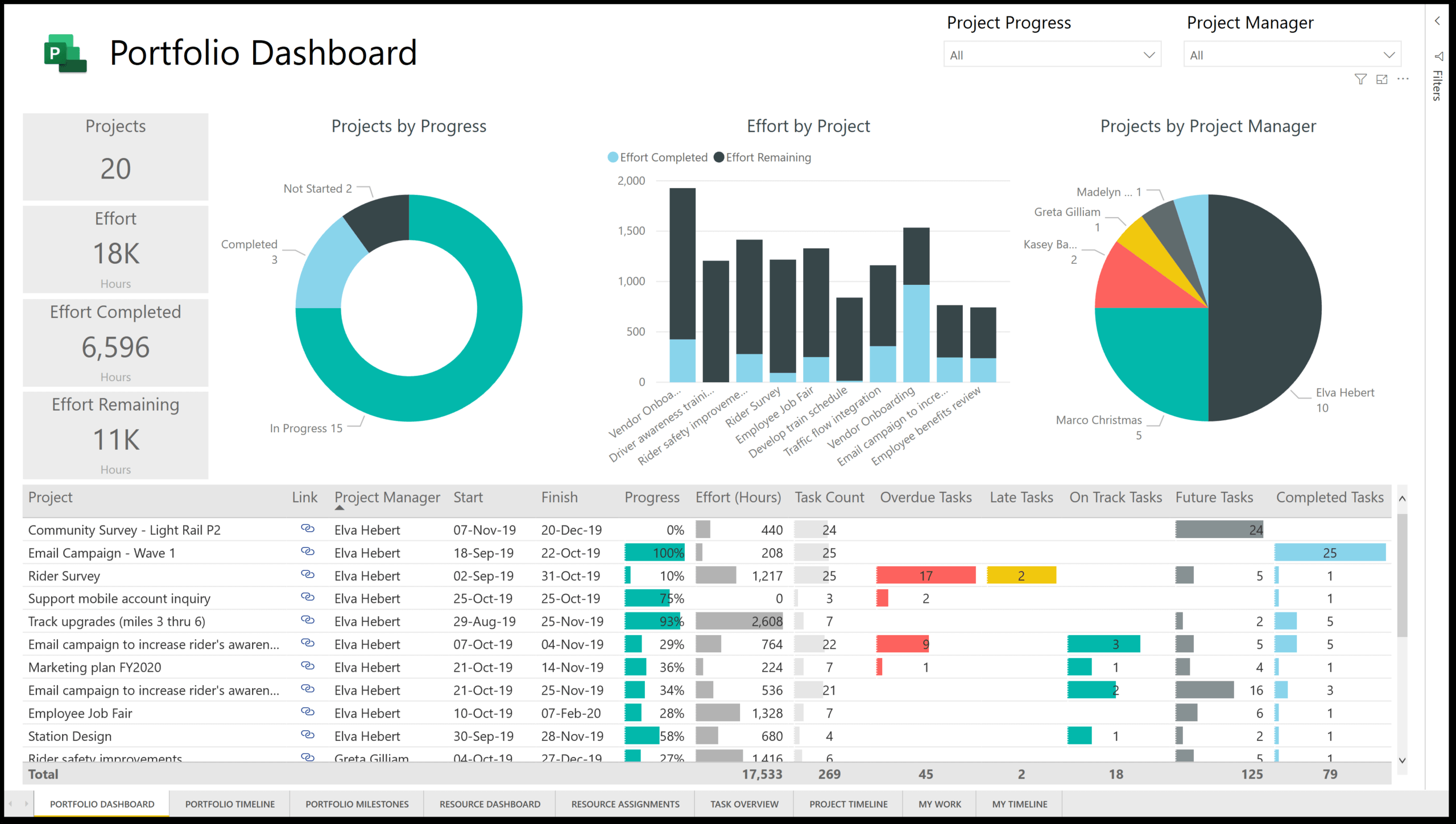 New Power Bi Template For Microsoft Project For The Web In Project 